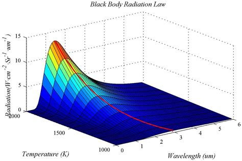 传热学之黑体辐射定律 知乎