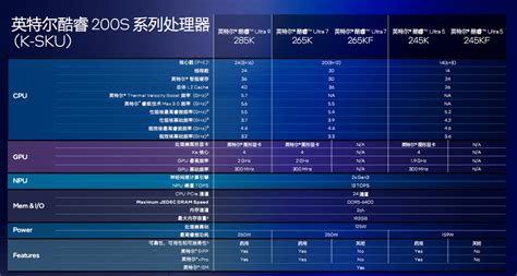 桌面酷睿ultra 200s系列正式发布：功耗唰地下来58％！不求极致性能 快科技 科技改变未来