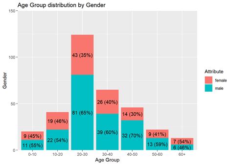 Titanic Dataset Analysis