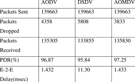Analysis Of Different Parameters For Highway Scenario Download