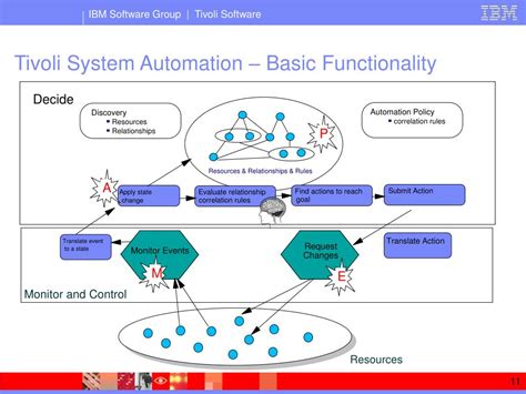 ppt overview and direction of the ibm tivoli system automation