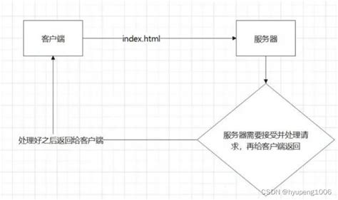 前端缓存浏览器缓存和http缓存详解 前端浏览器缓存 CSDN博客