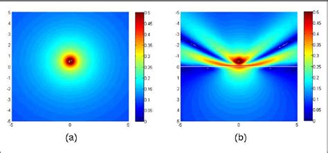 Figure 2 From Calculation Of A Point Source Radiation In A Flat Or Non Flat Stratified