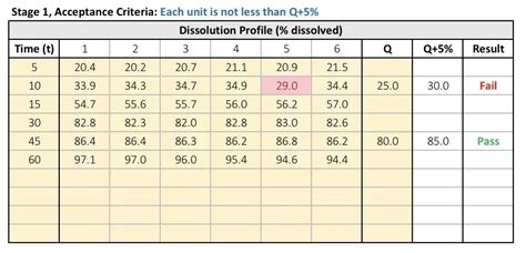 How To Perform Dissolution Stage Testing According To The Fda Guidance