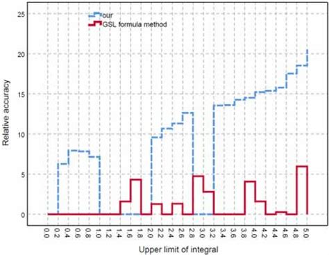 Comparison Of Relative Accuracy Download Scientific Diagram
