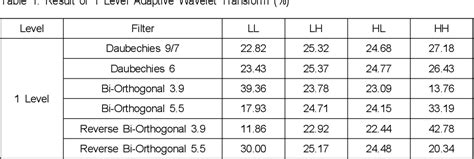 Table 1 From Adaptive Wavelet Transform For Hologram Compression