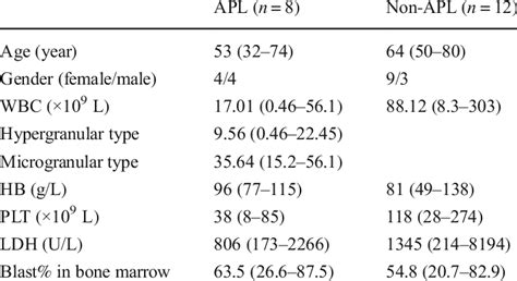 Clinical And Laboratory Parameters Of Patients Download Scientific