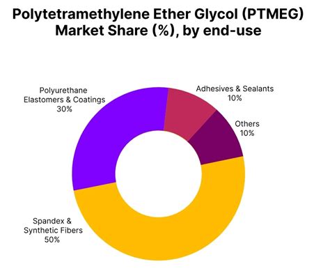 Polytetramethylene Ether Glycol Ptmeg Price Trends