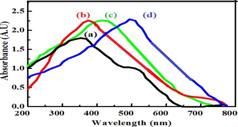 Uv Vis Absorbance Spectra Of A Co3o4 Nps B Zno Nps C Znoco3o4