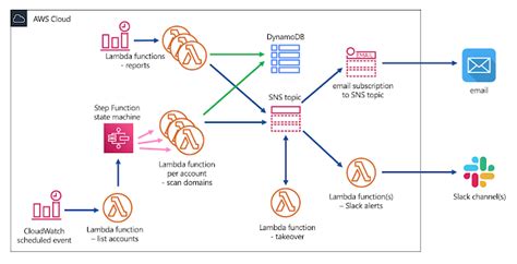 Domain Protect Owasp Domain Protect Prevent Subdomain Takeover