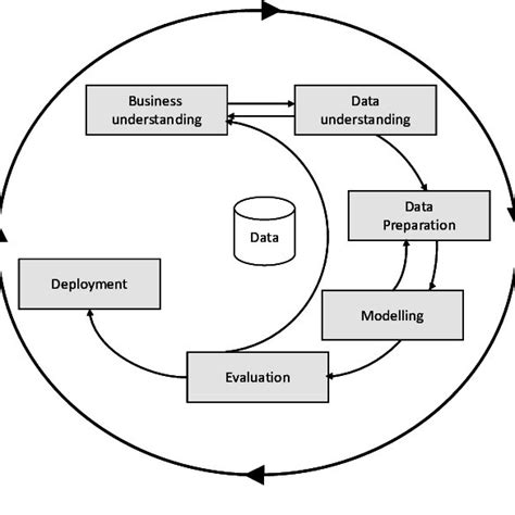 Cross Industry Standard Process For Data Mining Source Download