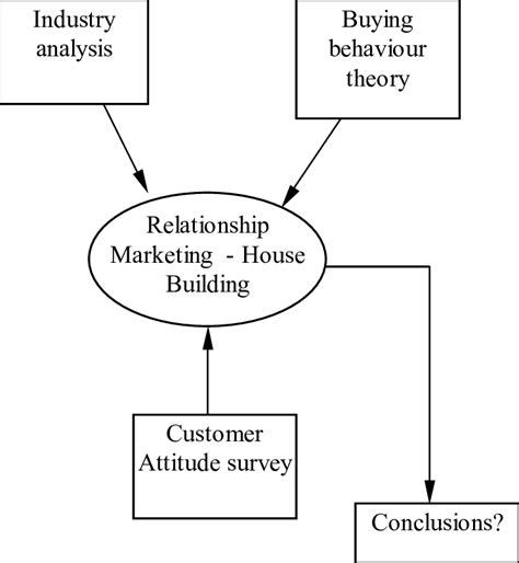 Dissertation Analysis Model Download Scientific Diagram