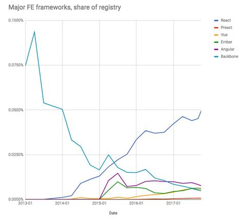 Npm Finds React Is Leading The Javascript Web Development Framework