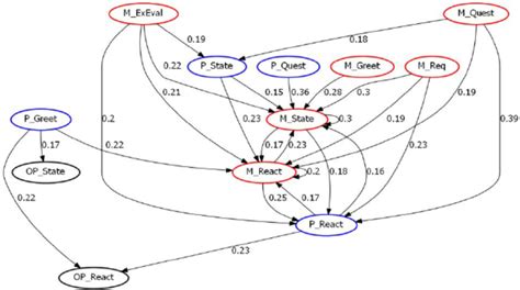 State Transition Network For Task Oriented Stages Download