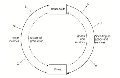 Macro Pack Graphs Flashcards Quizlet
