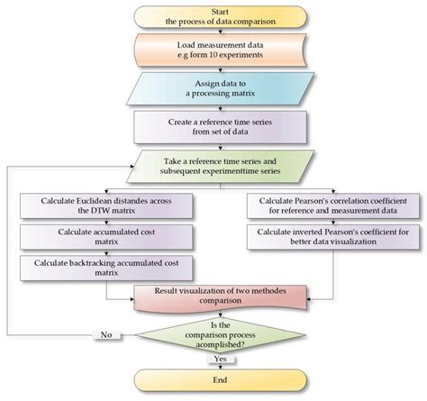 Dynamic Outlier Detection In The Calibration By Comparison Method Applied To Strain Gauge Weight