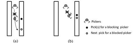 Types Of Picker Blocking A In The Aisle Picker Blocking And B Download Scientific