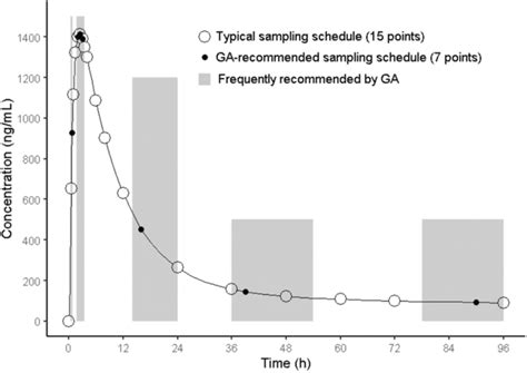 typical and recommended sampling schedules ga genetic algorithm