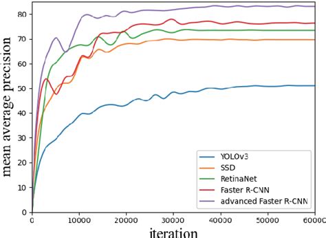 Figure 5 From Improved Faster Rcnn Algorithm For Mask Wearing Detection Semantic Scholar