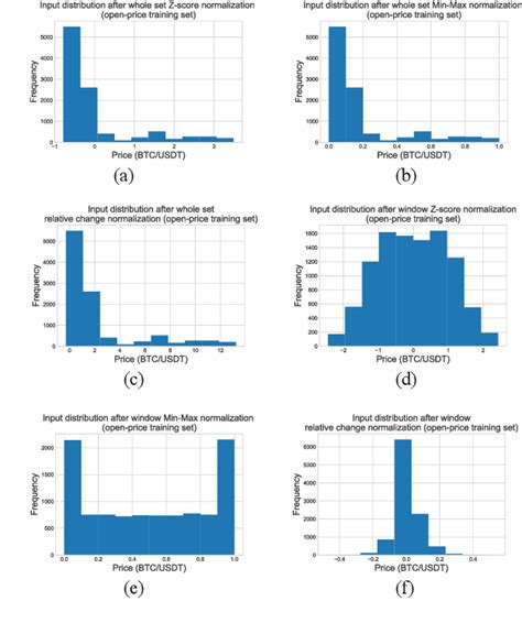 Figure 1 From Exploring Normalization Techniques In Neural Networks For Bitcoin Candlestick