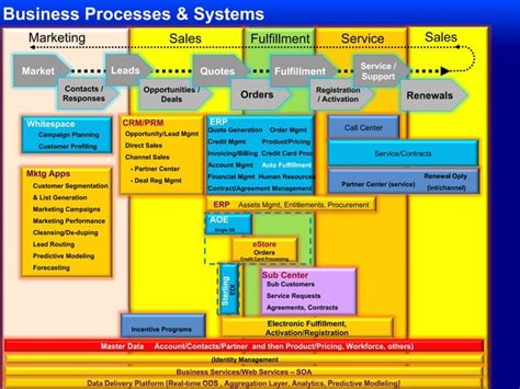Master Data Management Methodology Ppt