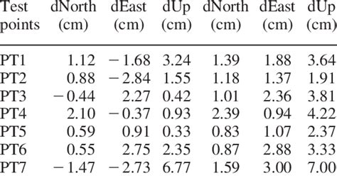 Average And Rms Of Positional Errors At Pt1 To Pt7 Average Rms Download Table