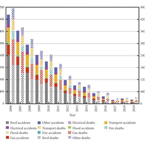 The Number Of Accidents And The Number Of Deaths In Coal Mines