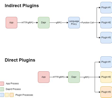 External Grpc Components · Issue 3787 · Daprdapr · Github