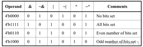 24，verilog 2005标准篇：缩减运算符 单比特可以缩减运算吗 csdn博客