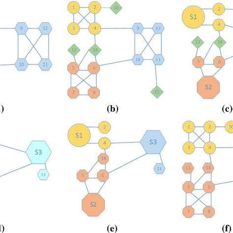 A Sample Graph With 16 Nodes And 3 Clusters Round Pentagon And
