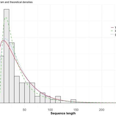 Distribution Density Of Sequence Lengths Calculated By The Number Of