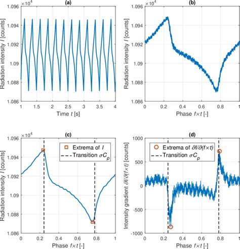 Signal Processing Steps At Xc 031 A Processed Intensity Signal