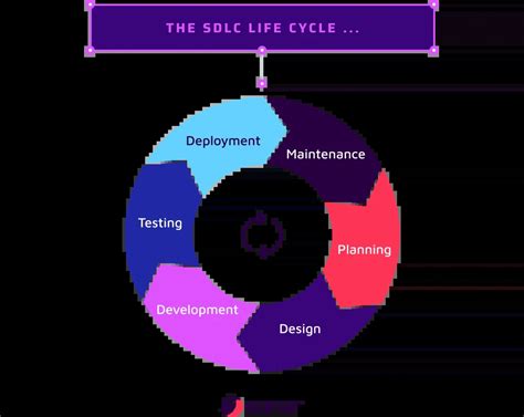 What Is Sdlc Software Development Life Cycle Definition And Guide Sonar