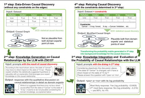 Pdf Integrating Large Language Models In Causal Discovery A