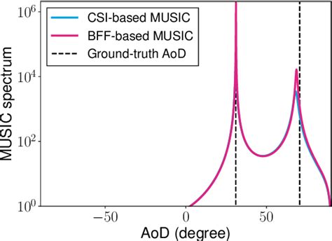 [pdf] Beamforming Feedback Based Model Driven Angle Of Departure Estimation Toward Legacy
