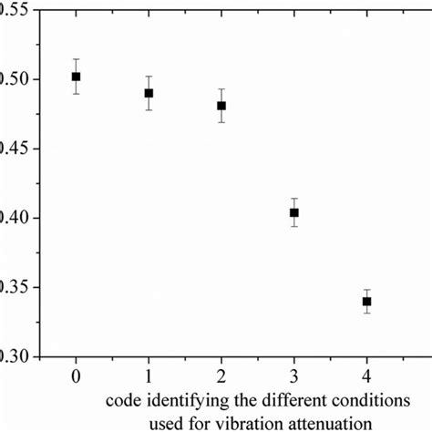 Acceleration Amplitude Detected By Accelerometer On The Frame T2 In Download Scientific Diagram