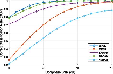 Figure 10 From Blind Modulation Classification For Cognitive Satellite In The Spectral