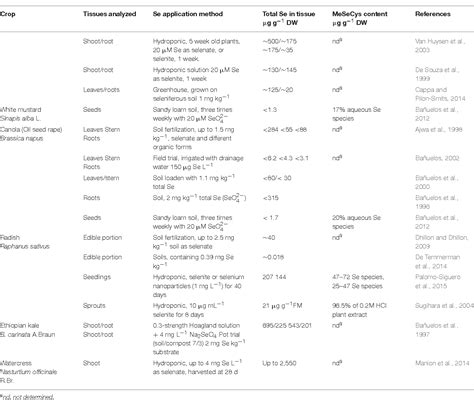 Table 1 From Mechanisms Of Selenium Enrichment And Measurement In Brassicaceous Vegetables And