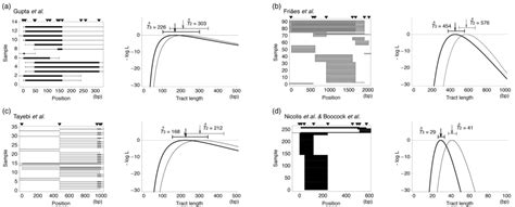 Genes Special Issue Gene Conversion In Duplicated Genes