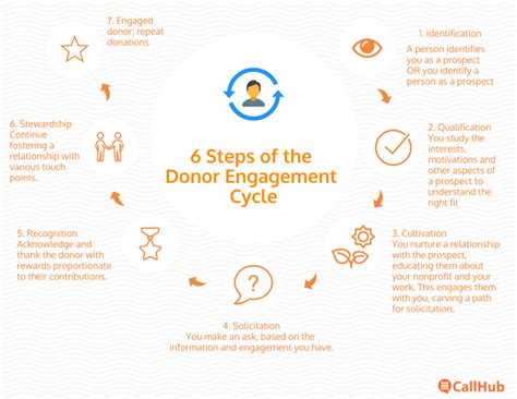 Your Detailed Guide To The Donor Engagement Cycle