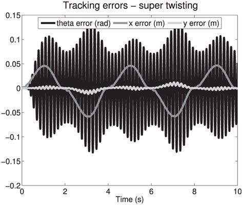 Tracking Errors With Super Twisting Download Scientific Diagram