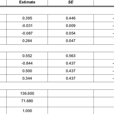 Summary Of Generalized Linear Mixed Model Negative Binomial