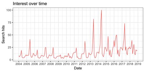 Visualising Google Trends Results With R Dave Tang S Blog
