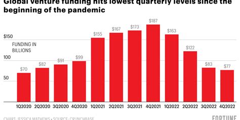 The Mass Extinction Event For Startups Is Under Way