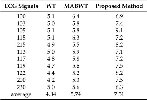 Figure 1 From An Ecg Signal De Noising Approach Based On Wavelet Energy And Sub Band Smoothing