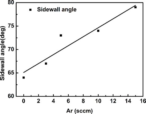 Figure 8 From Researching The Aluminum Nitride Etching Process For