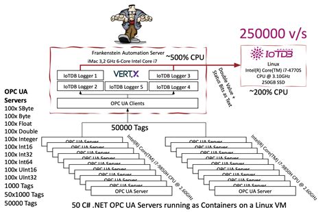 Automation Gateway With Apache IoTDB RocWorks