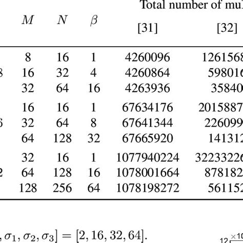 numeric comparison of total number of multiplications between proposed