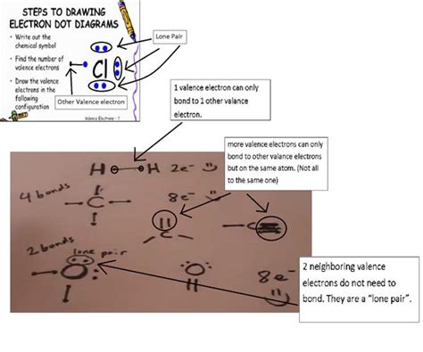 Electron Dot Diagram