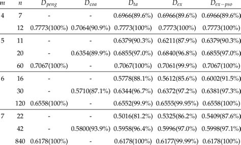 Comparison Of Det M 1p And D Efficiency Of Pwo Designs Download